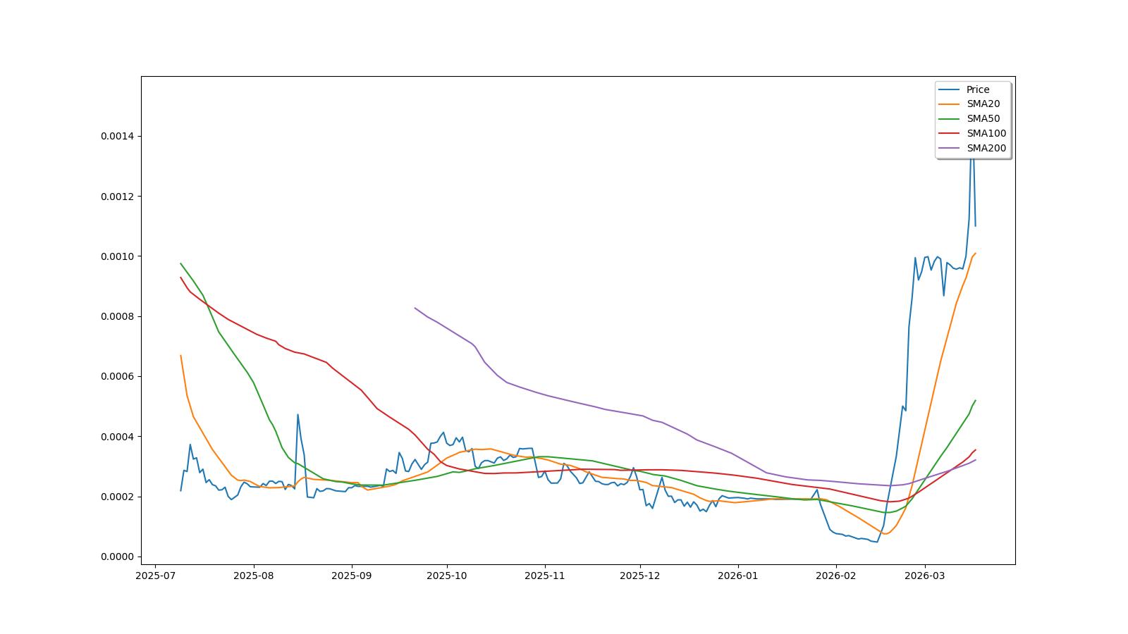 Batching.AI Simple Moving Averages