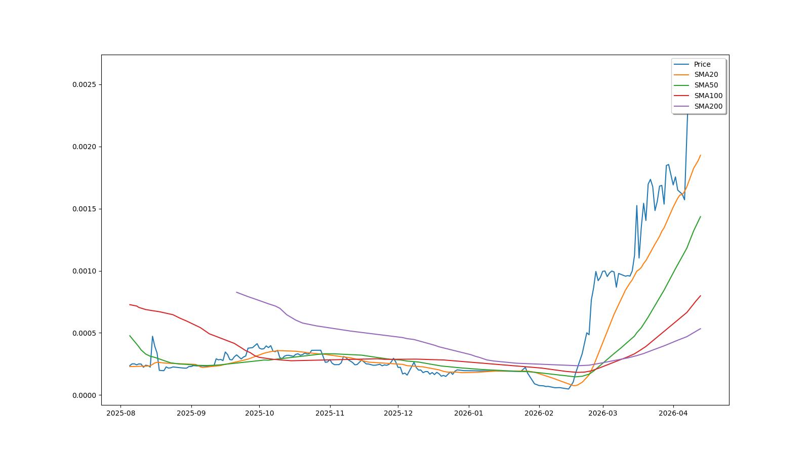 Batching.AI Simple Moving Averages