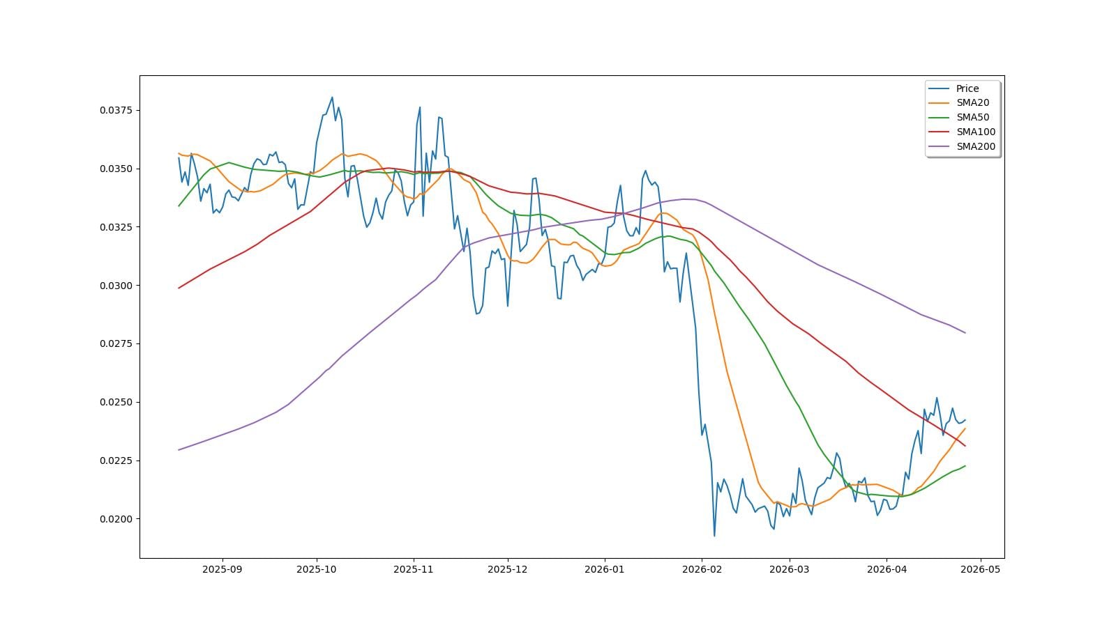 Hello Pets Simple Moving Averages
