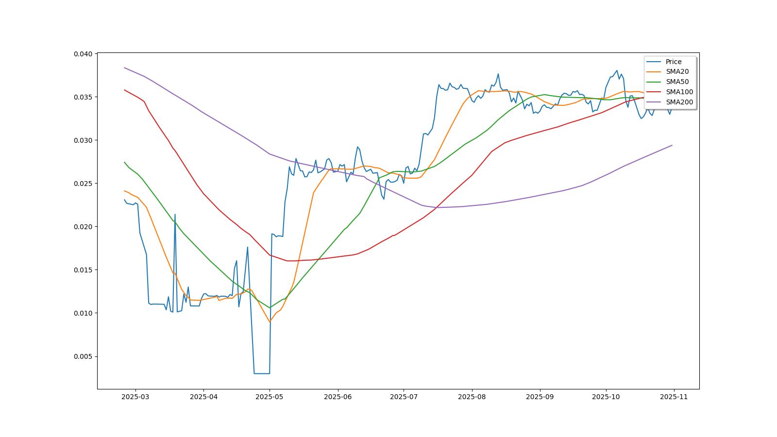 Hello Pets Simple Moving Averages