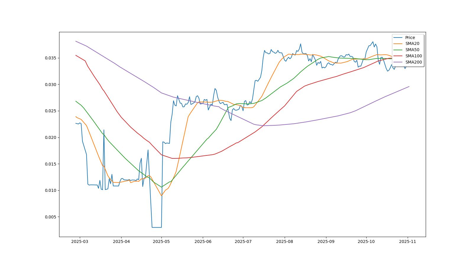 Hello Pets Simple Moving Averages