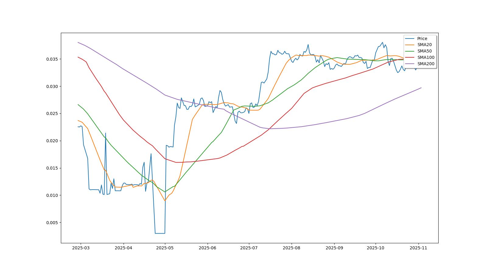 Hello Pets Simple Moving Averages