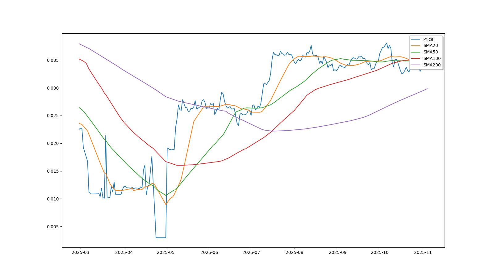 Hello Pets Simple Moving Averages