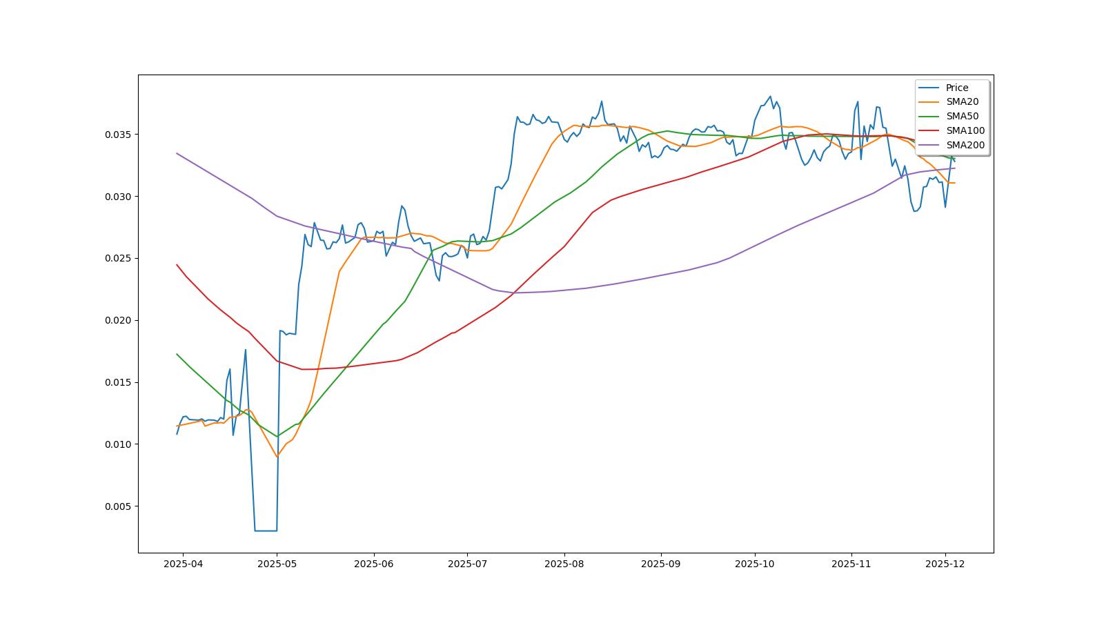 Hello Pets Simple Moving Averages