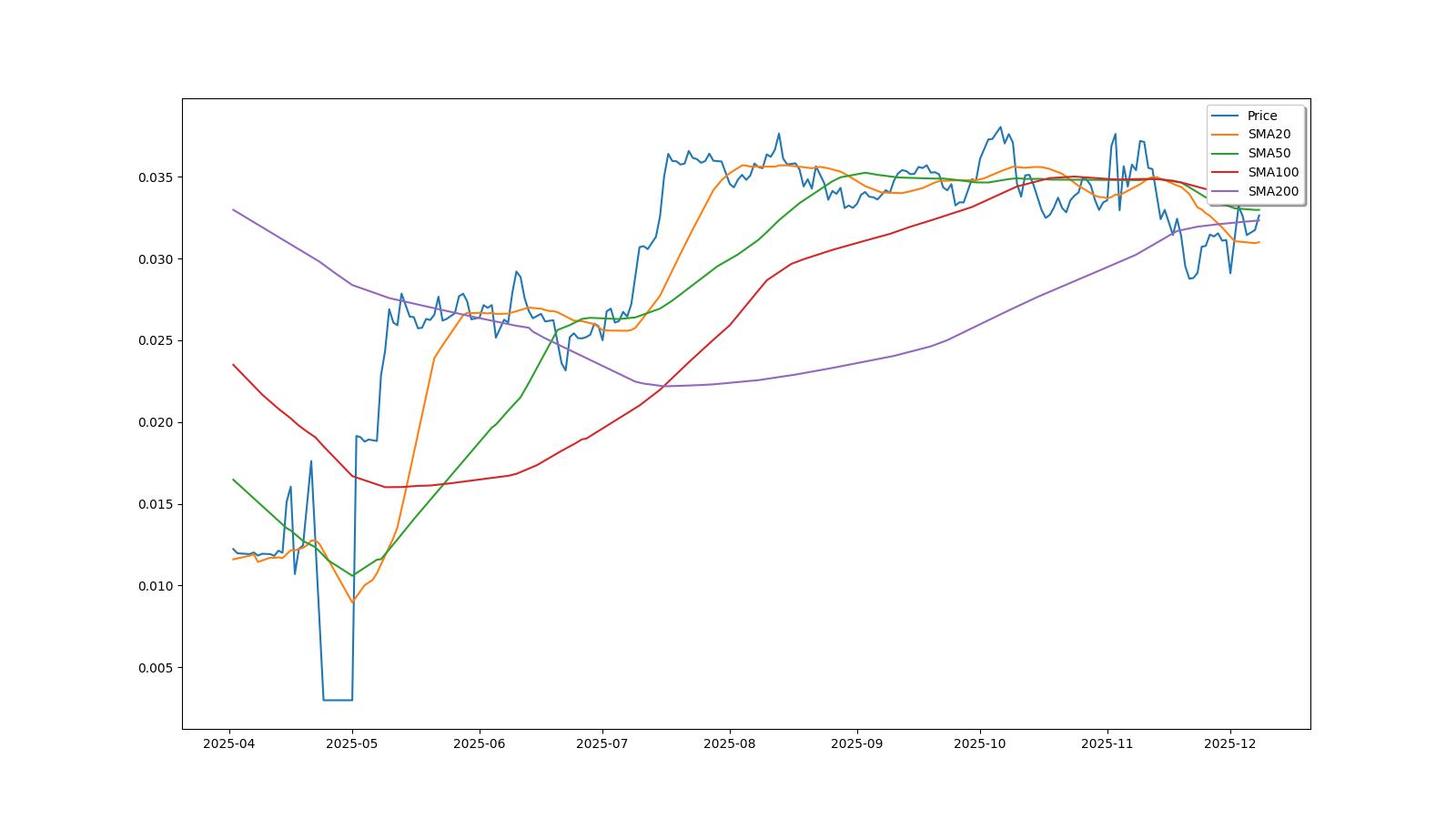 Hello Pets Simple Moving Averages