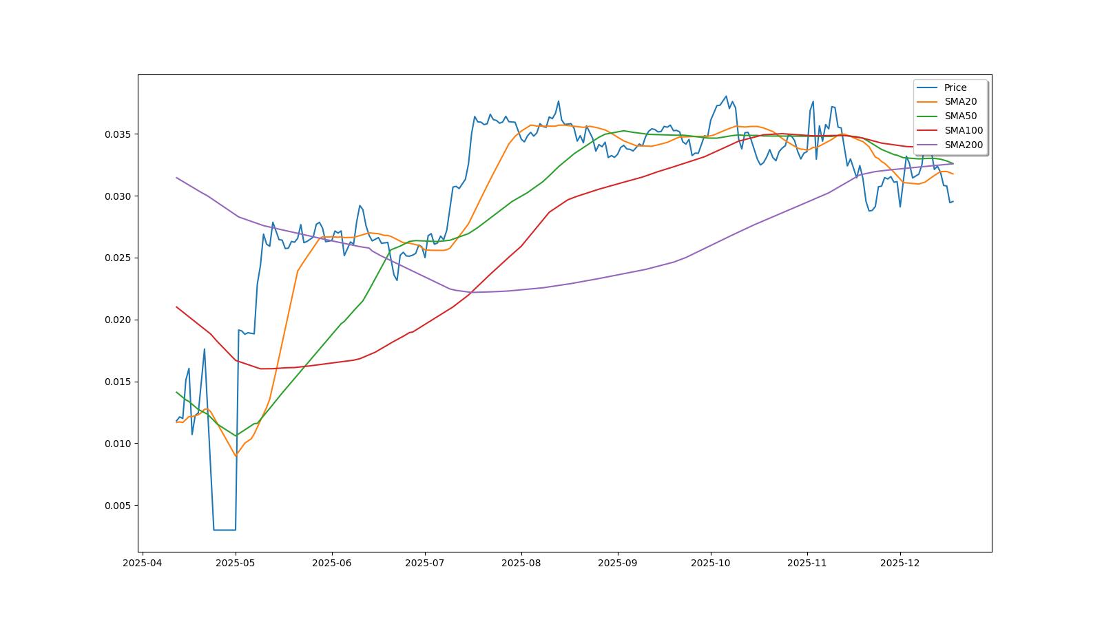 Hello Pets Simple Moving Averages