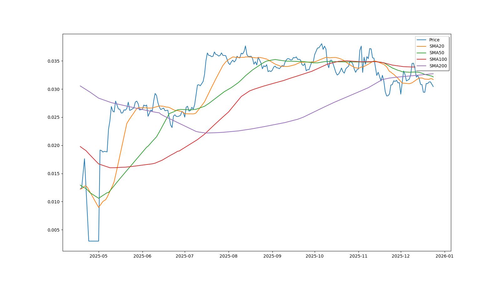 Hello Pets Simple Moving Averages