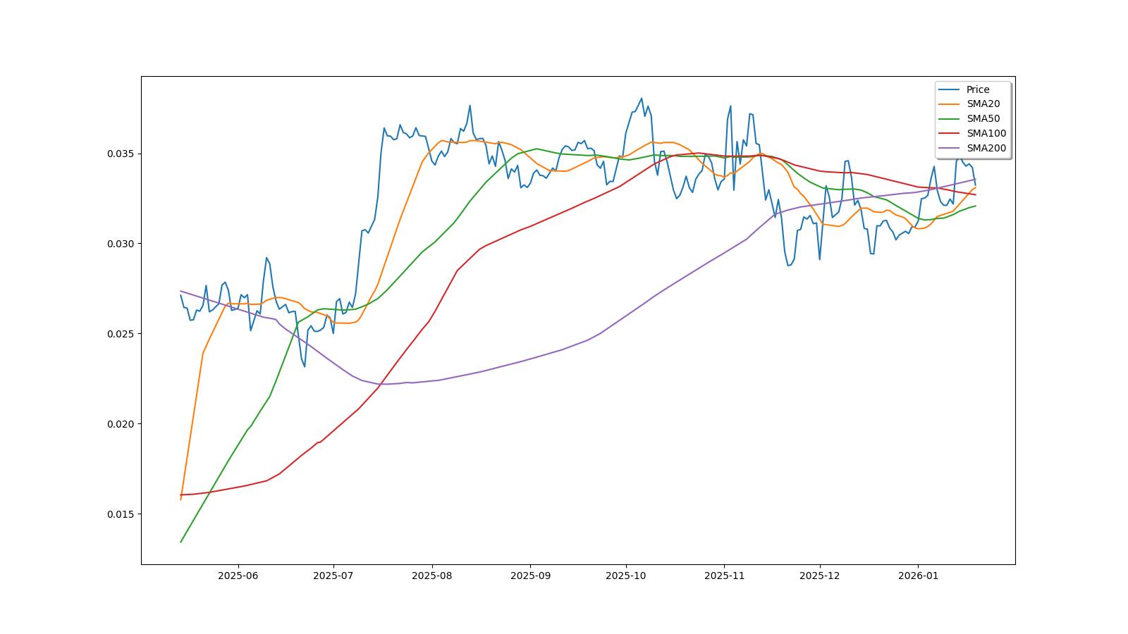 Hello Pets Simple Moving Averages