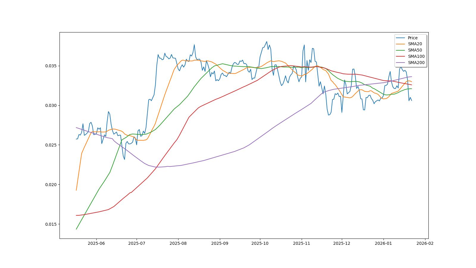 Hello Pets Simple Moving Averages
