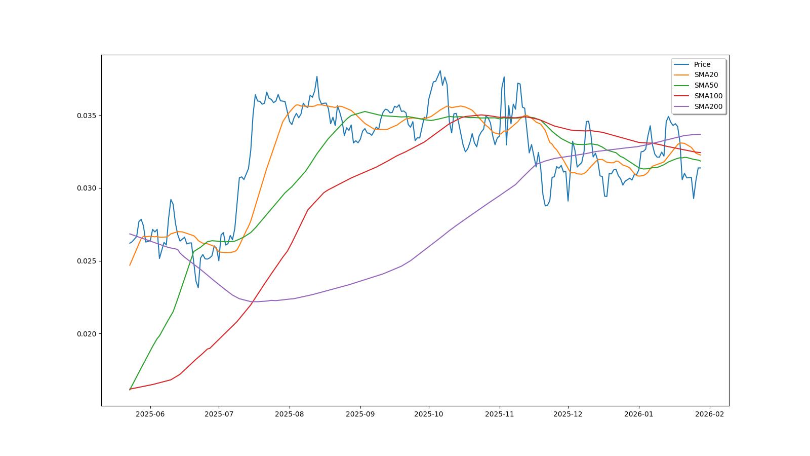 Hello Pets Simple Moving Averages