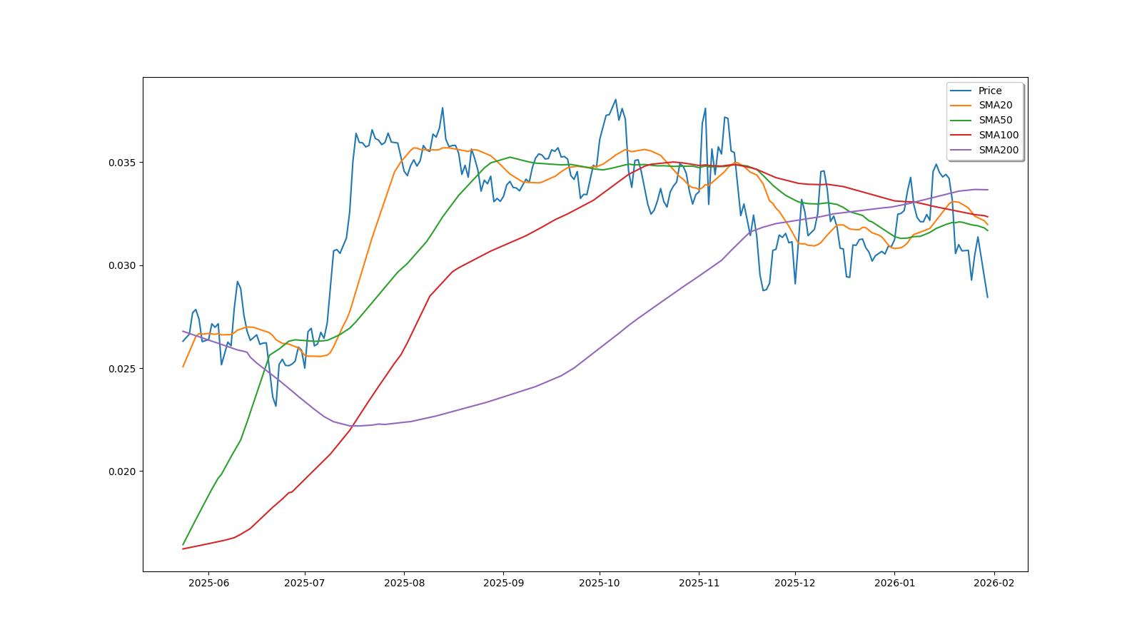 Hello Pets Simple Moving Averages