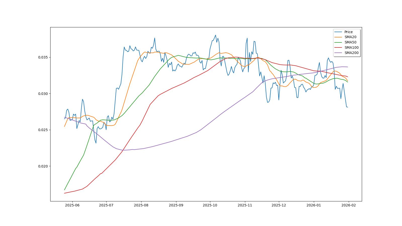 Hello Pets Simple Moving Averages