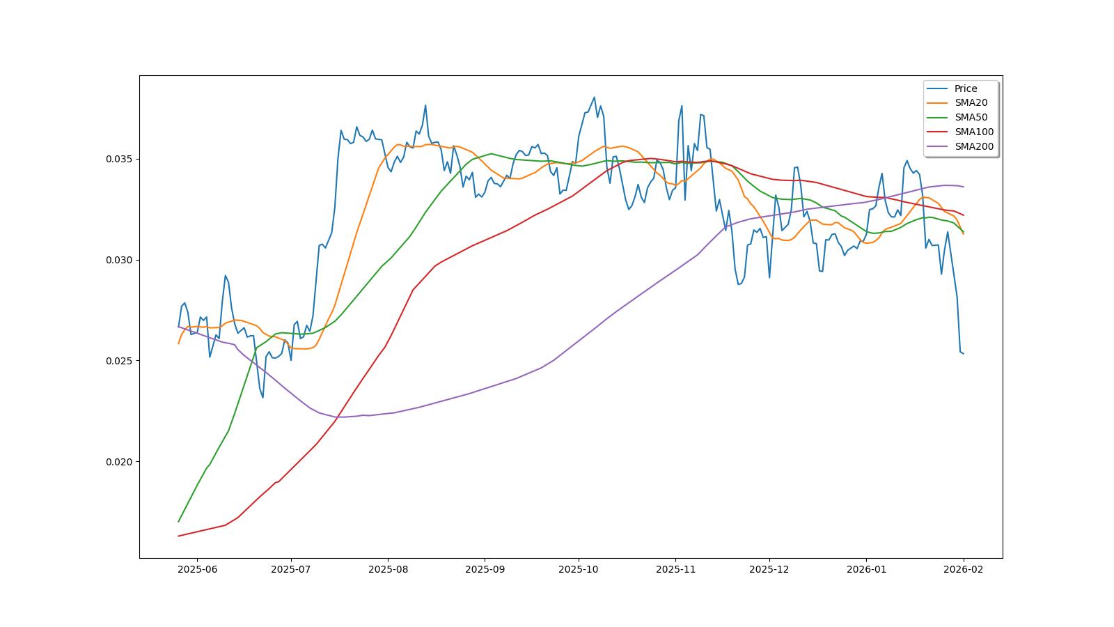 Hello Pets Simple Moving Averages