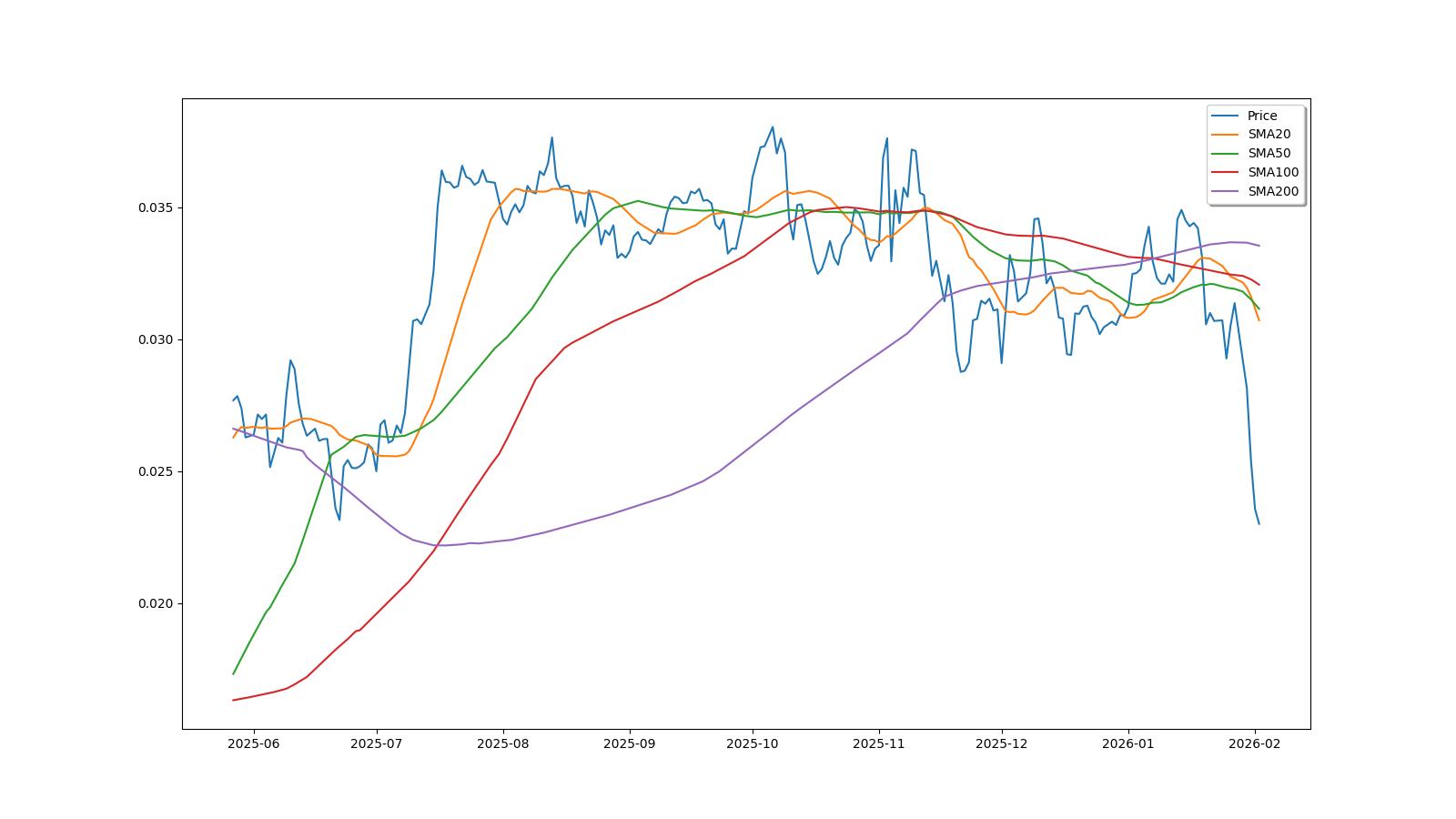 Hello Pets Simple Moving Averages