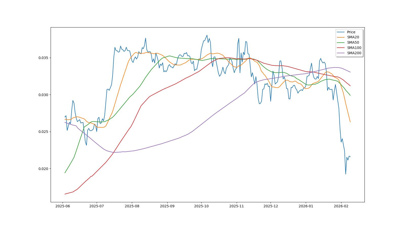 Hello Pets Simple Moving Averages