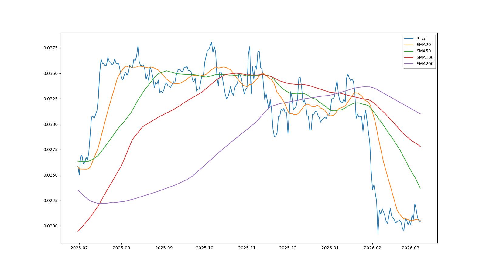 Hello Pets Simple Moving Averages