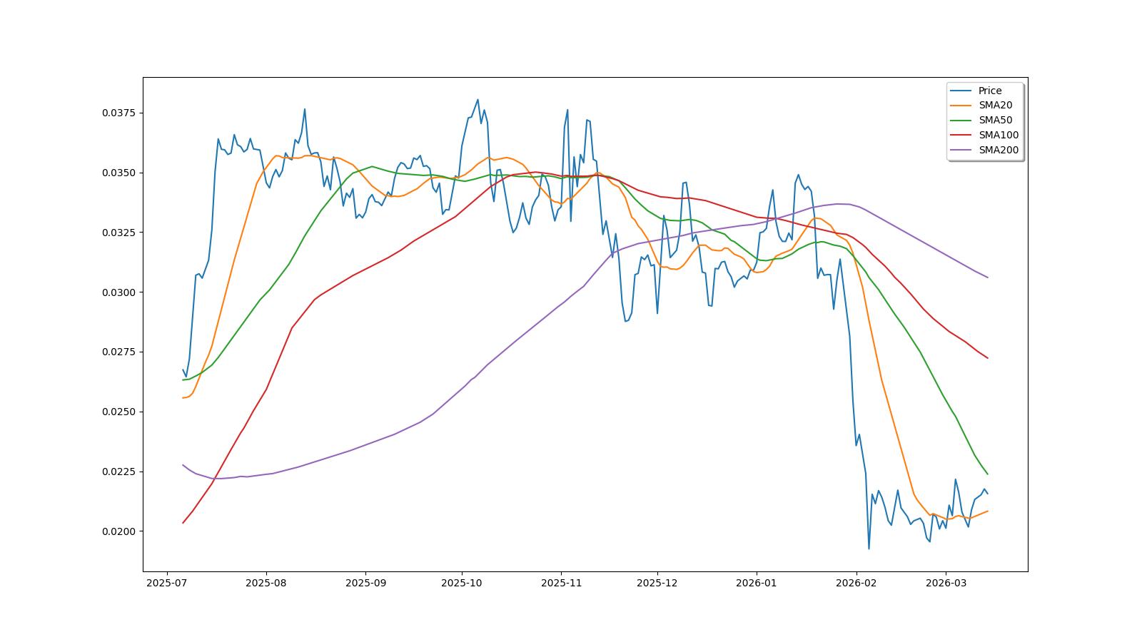 Hello Pets Simple Moving Averages