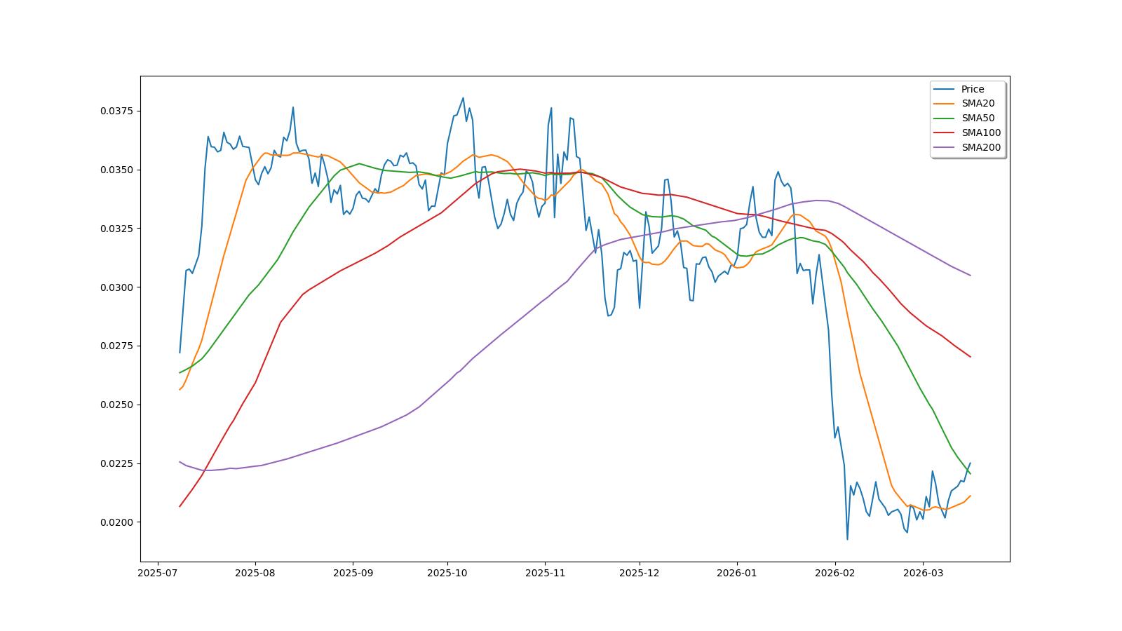 Hello Pets Simple Moving Averages