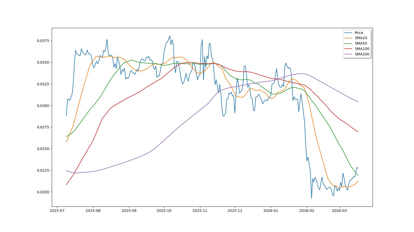 Hello Pets Simple Moving Averages
