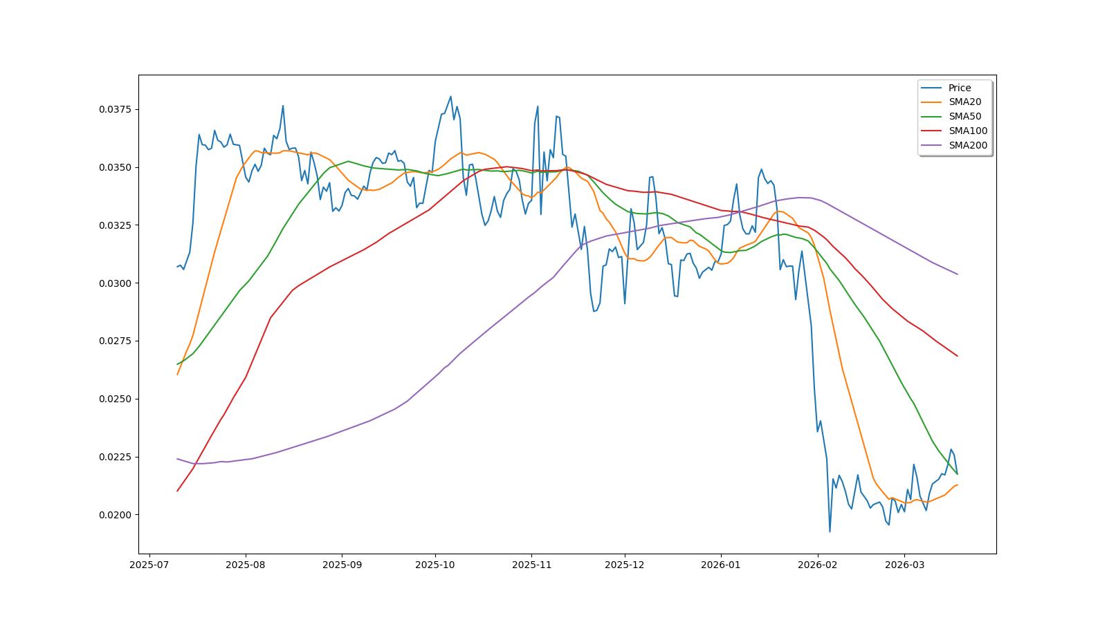 Hello Pets Simple Moving Averages