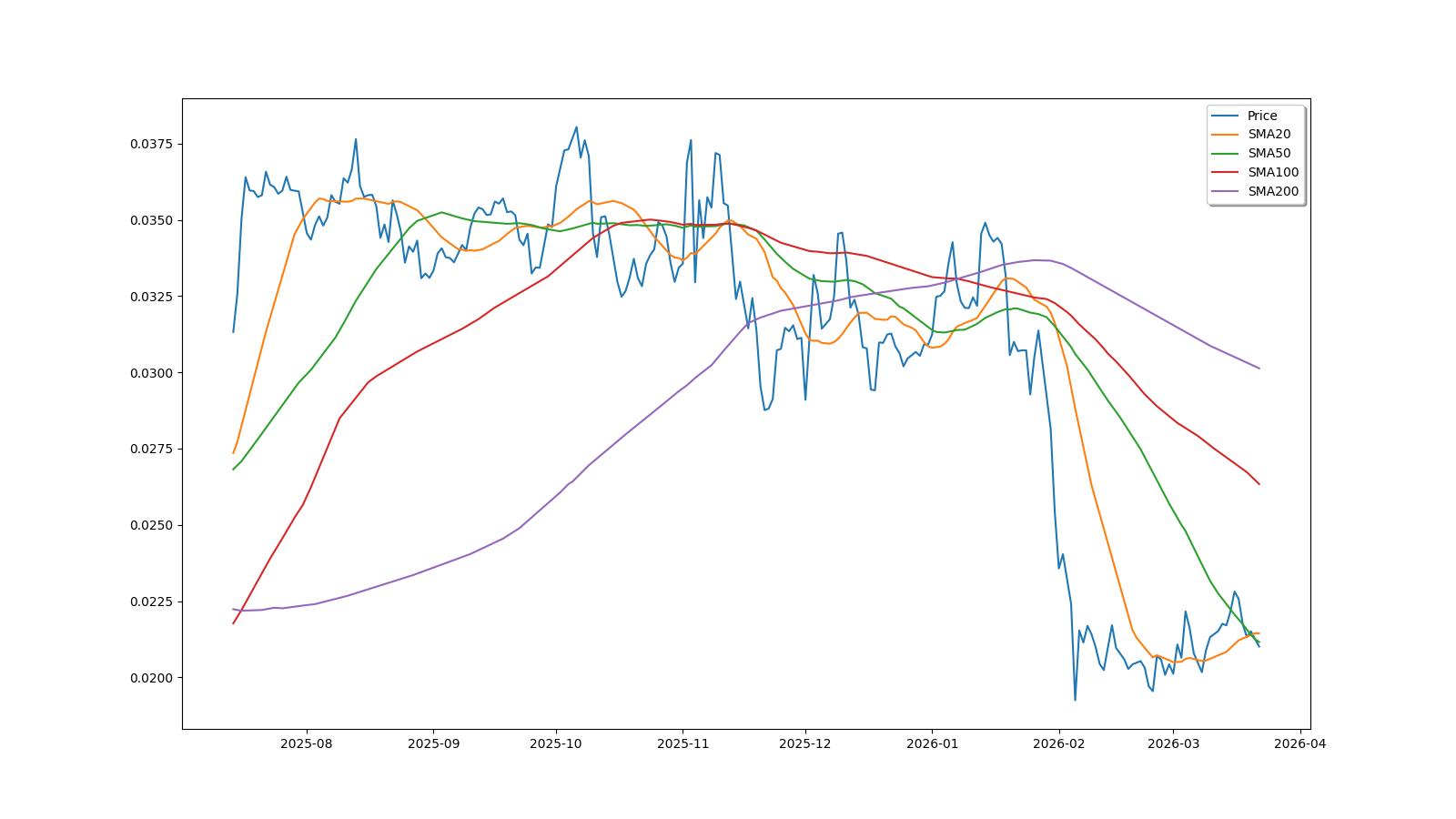 Hello Pets Simple Moving Averages
