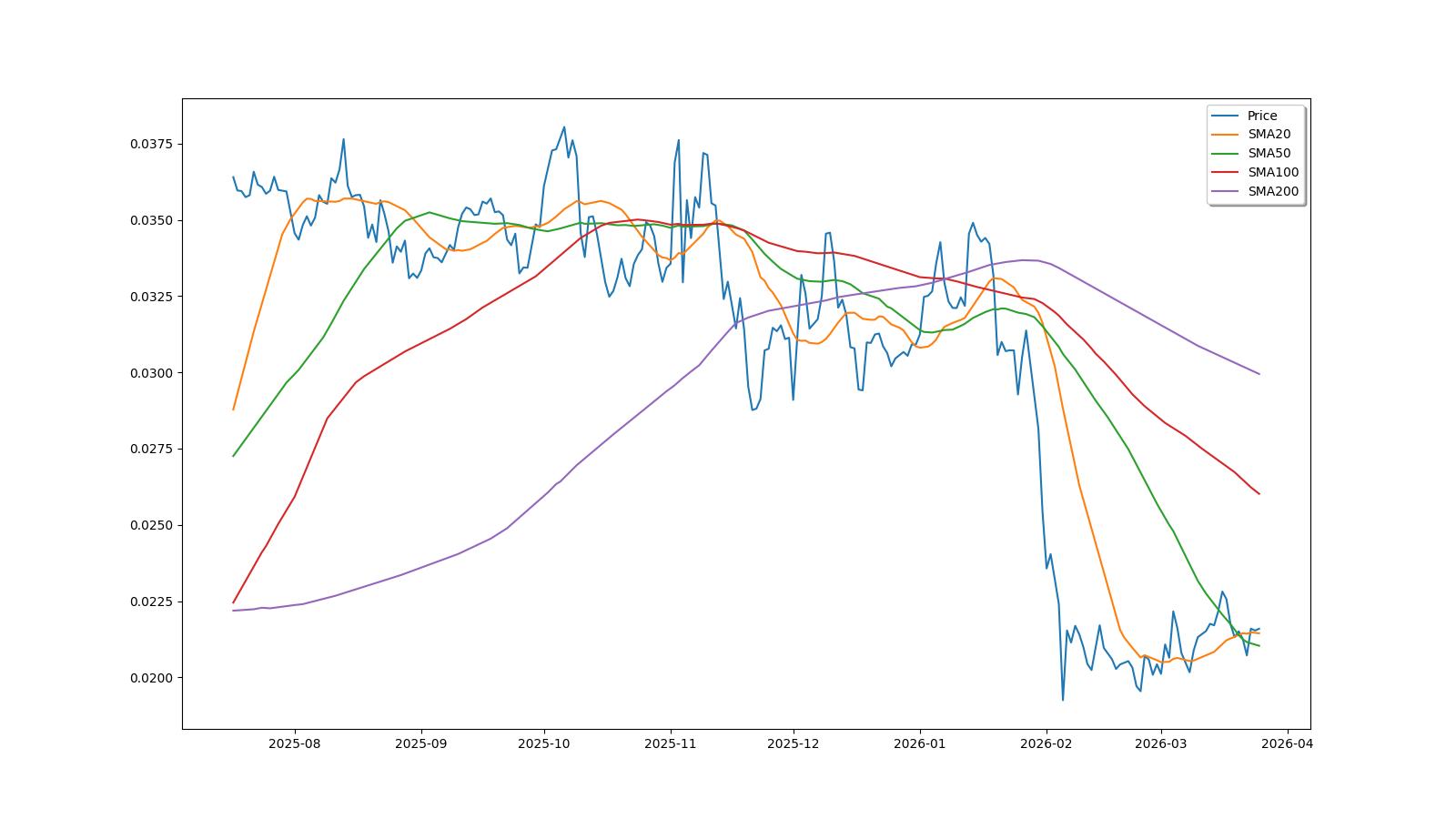 Hello Pets Simple Moving Averages