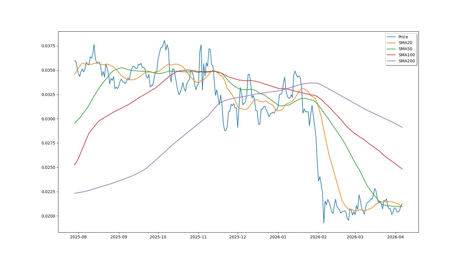 Hello Pets Simple Moving Averages