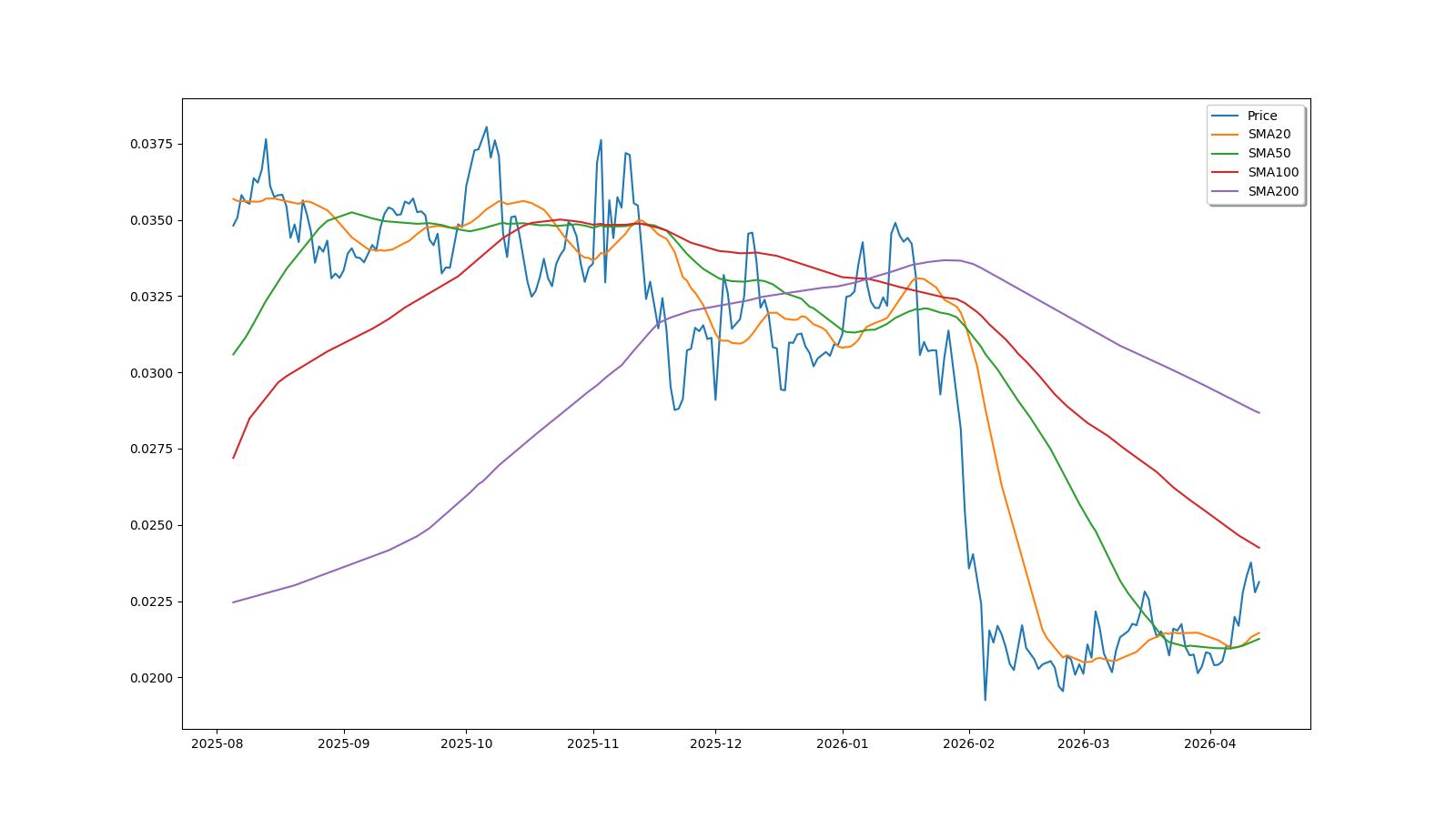 Hello Pets Simple Moving Averages