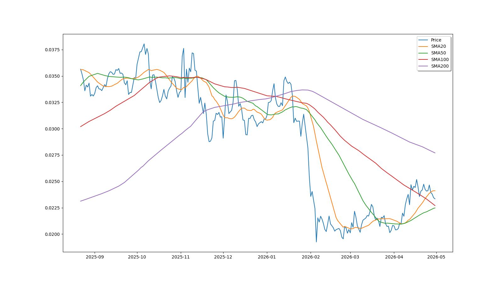 Hello Pets Simple Moving Averages
