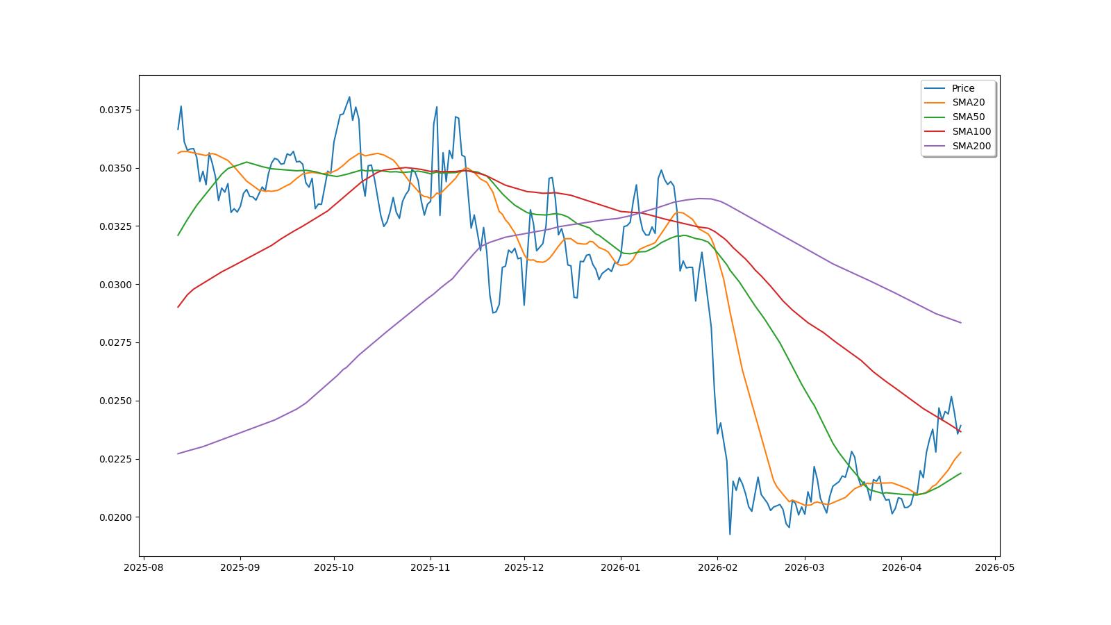 Hello Pets Simple Moving Averages