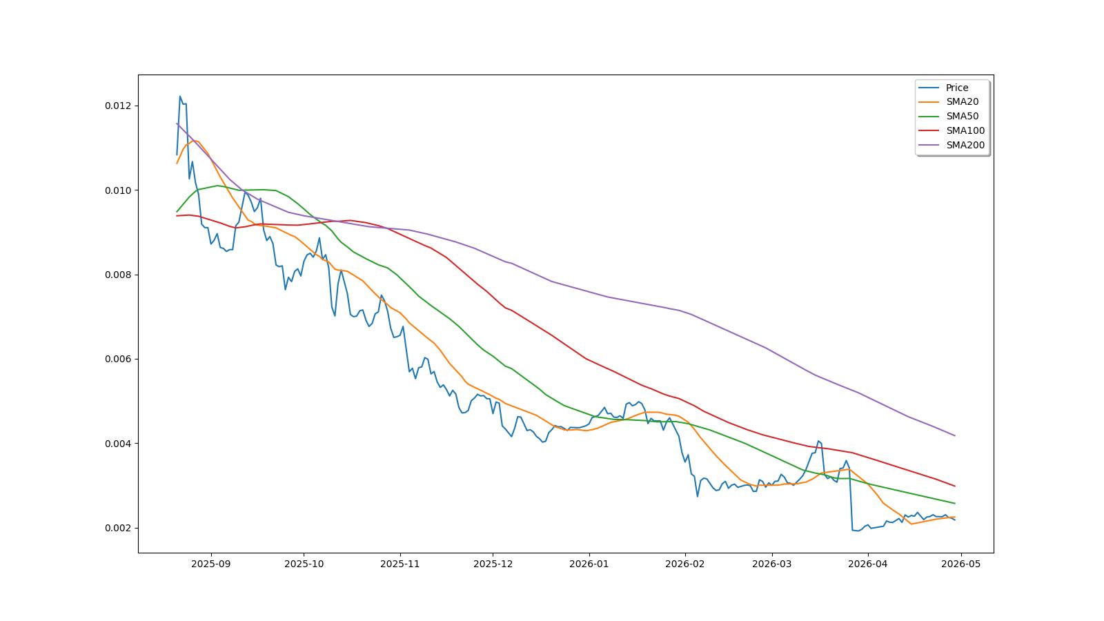 BattleFly Simple Moving Averages