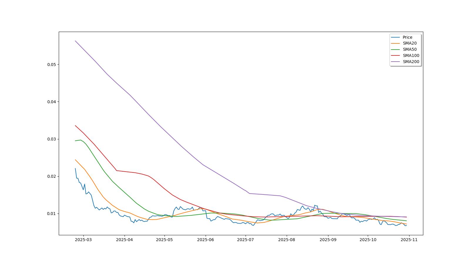 BattleFly Simple Moving Averages