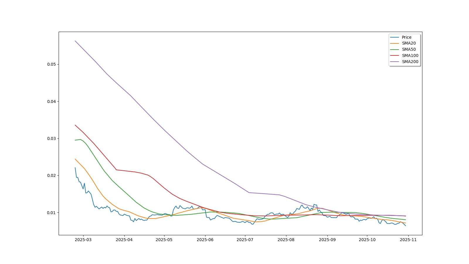 BattleFly Simple Moving Averages
