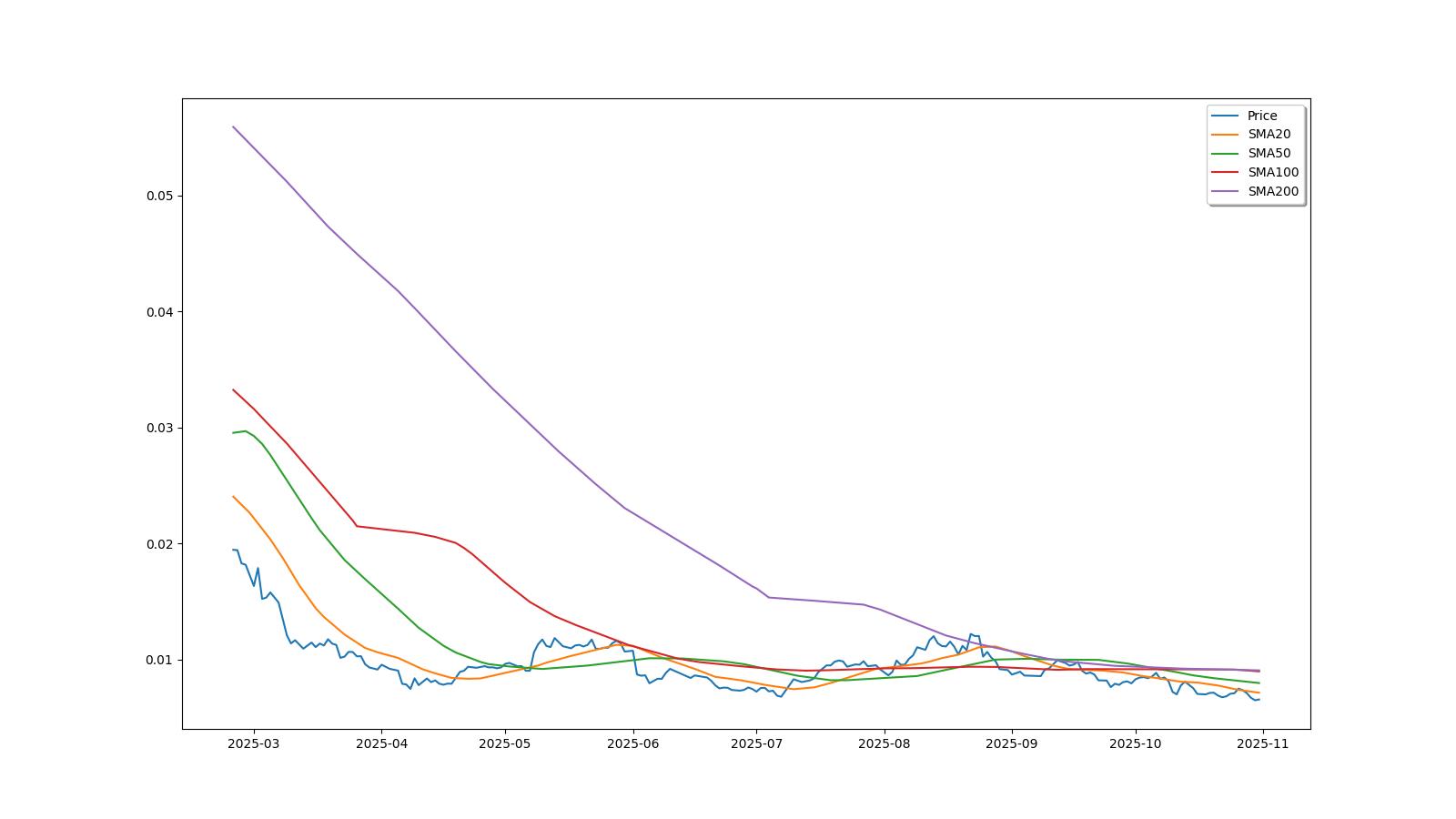 BattleFly Simple Moving Averages