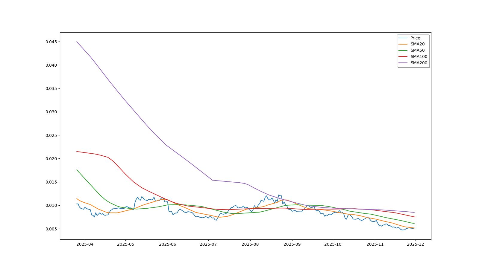 BattleFly Simple Moving Averages
