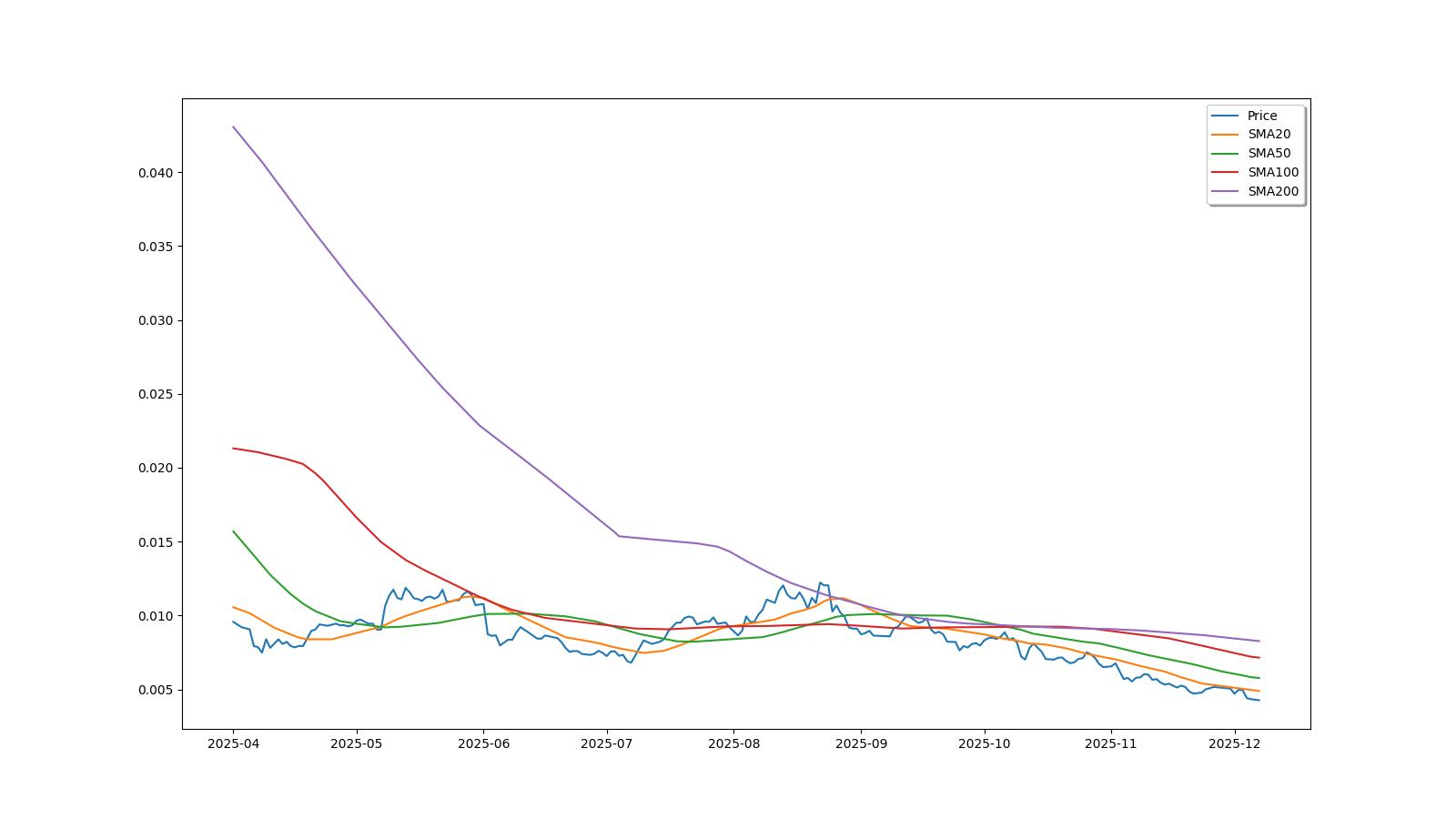 BattleFly Simple Moving Averages