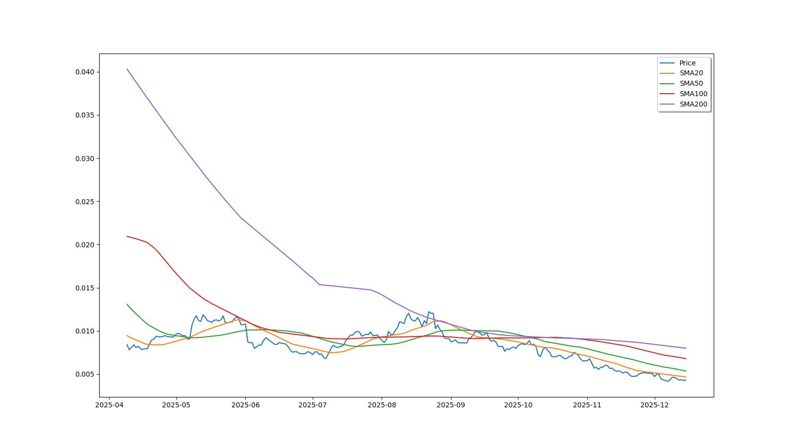BattleFly Simple Moving Averages