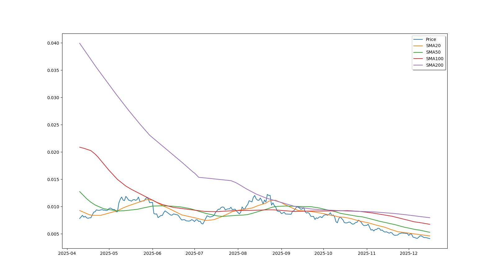 BattleFly Simple Moving Averages