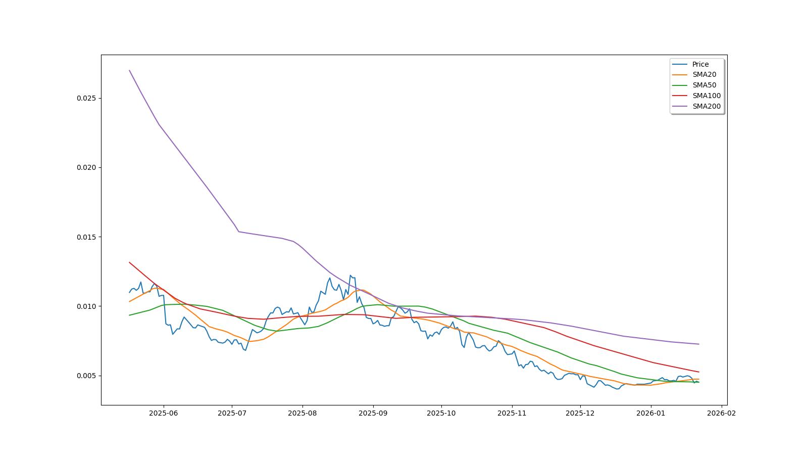 BattleFly Simple Moving Averages