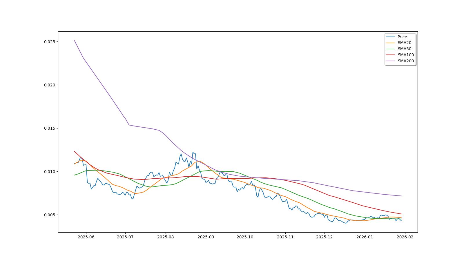 BattleFly Simple Moving Averages