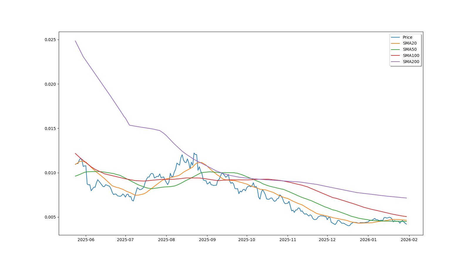 BattleFly Simple Moving Averages
