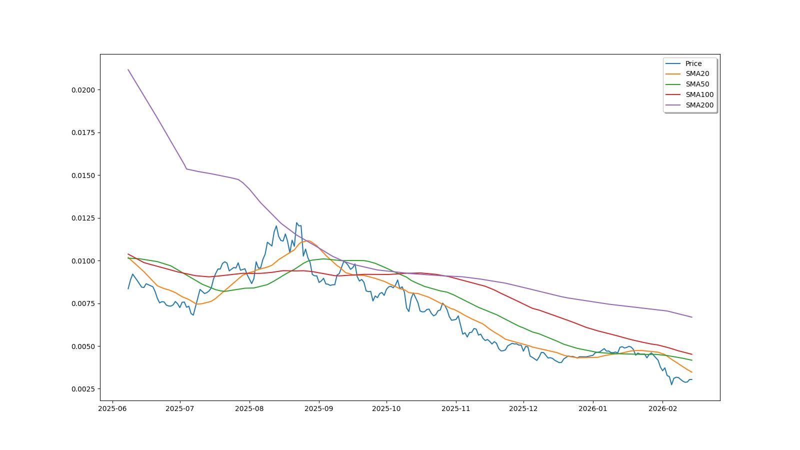 BattleFly Simple Moving Averages
