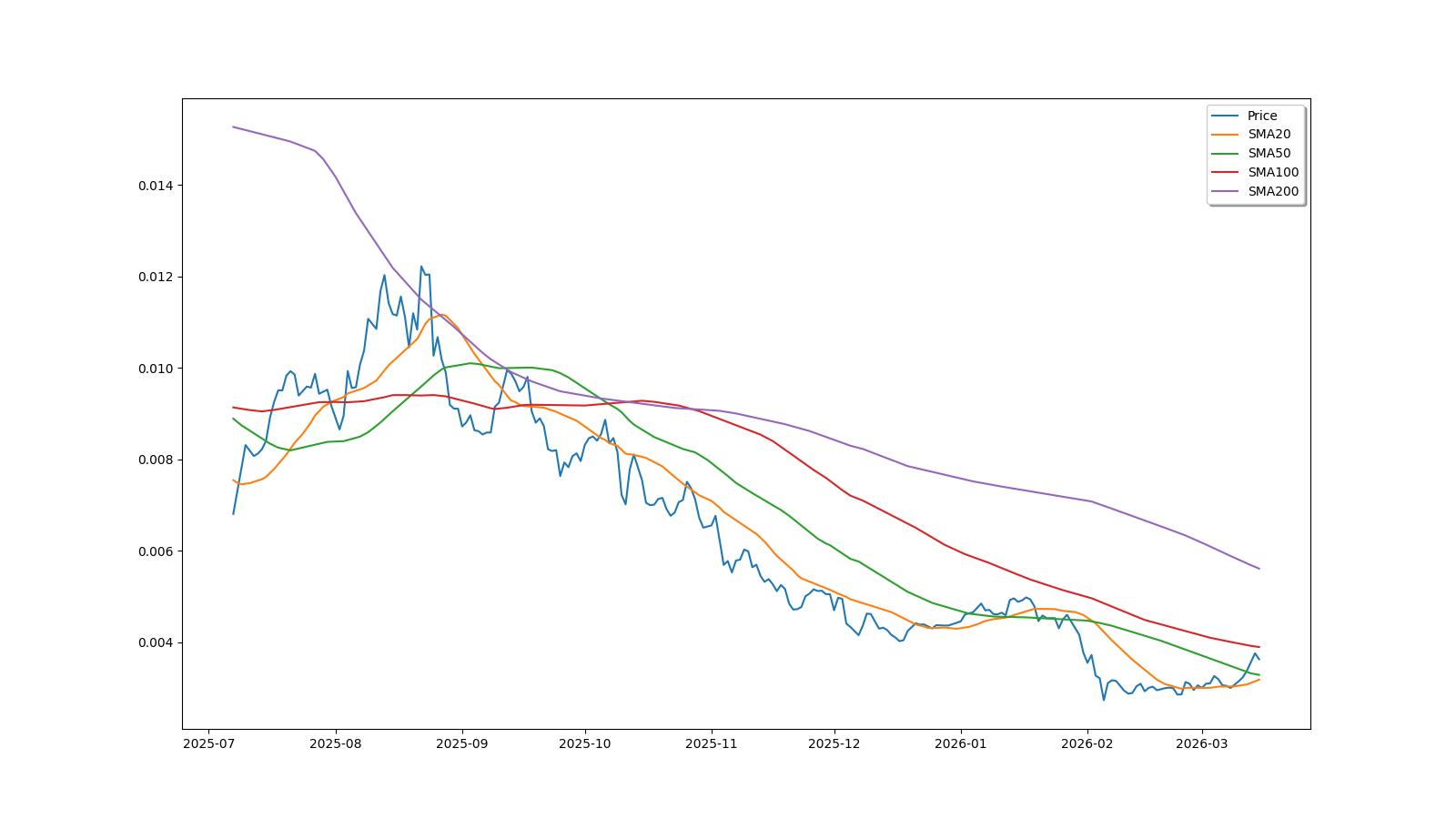 BattleFly Simple Moving Averages