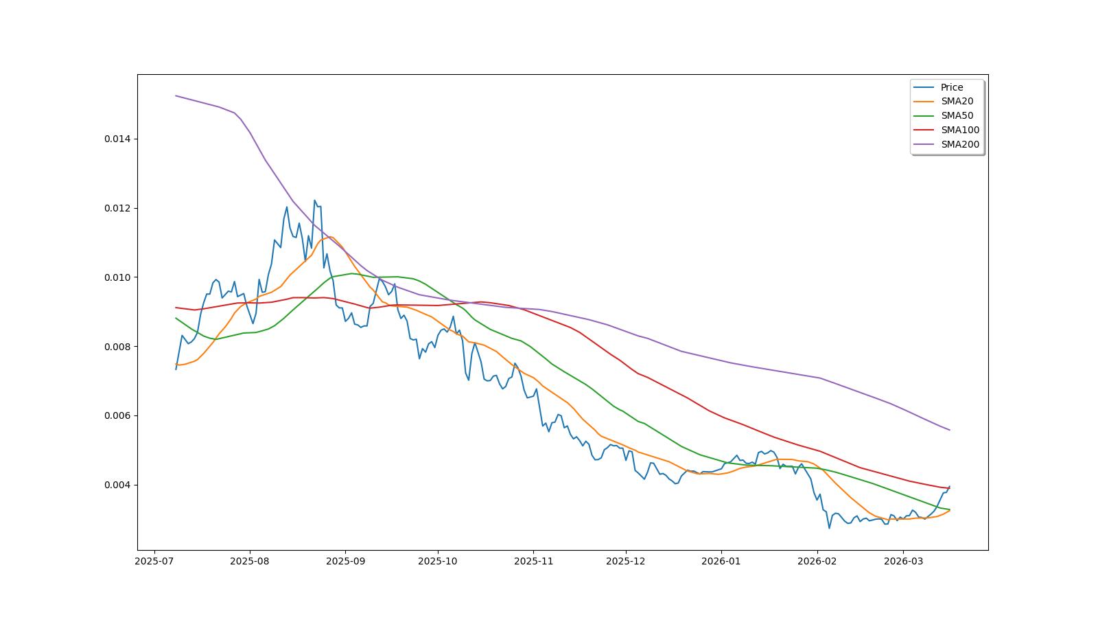 BattleFly Simple Moving Averages