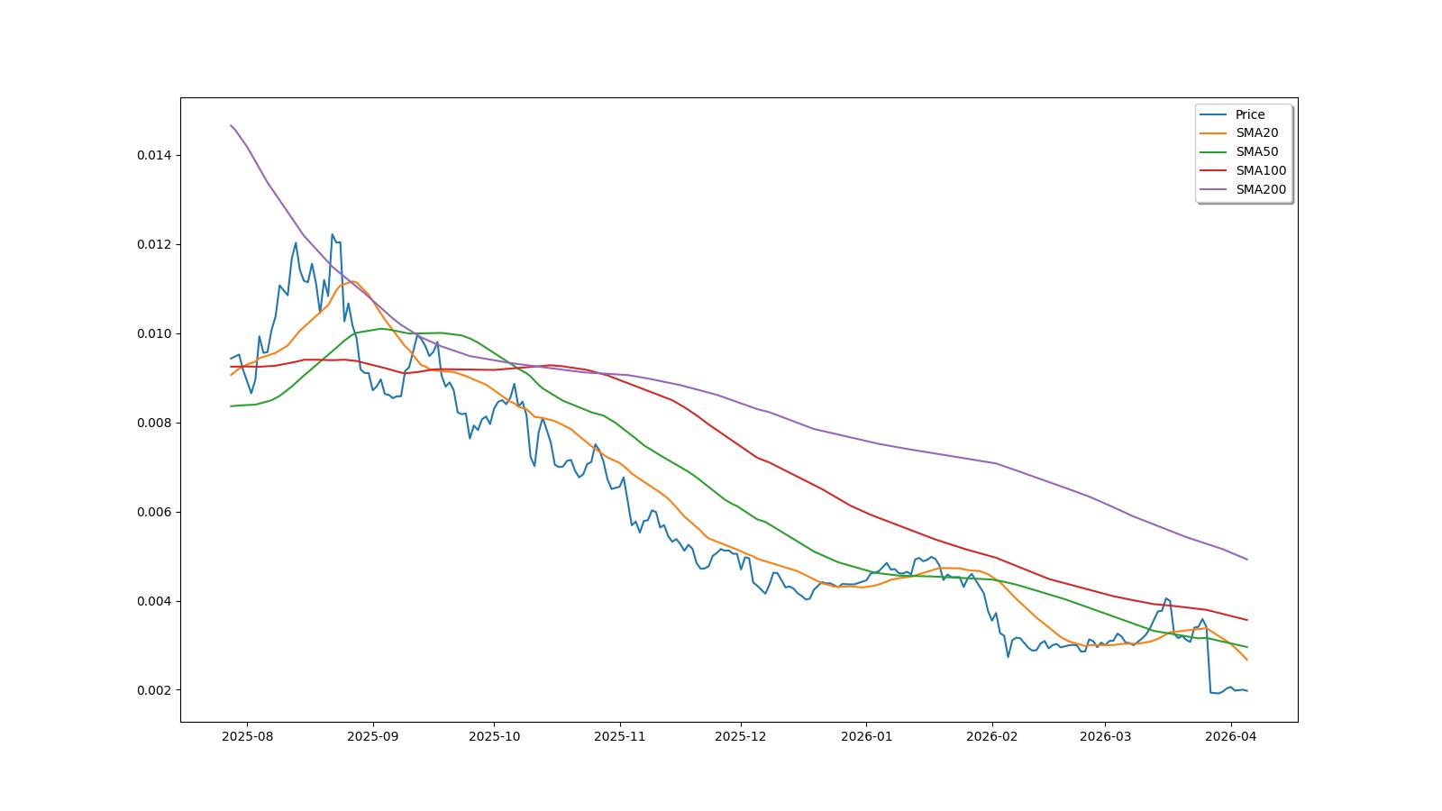 BattleFly Simple Moving Averages