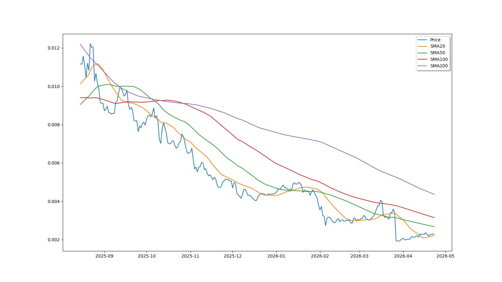 BattleFly Simple Moving Averages