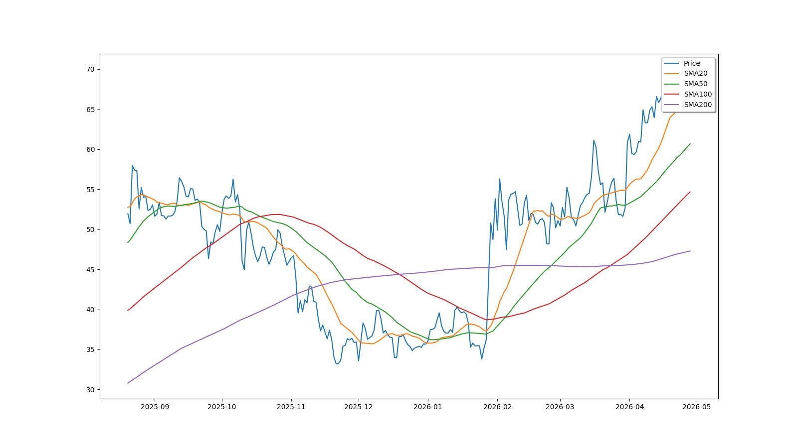 Bazaars Simple Moving Averages