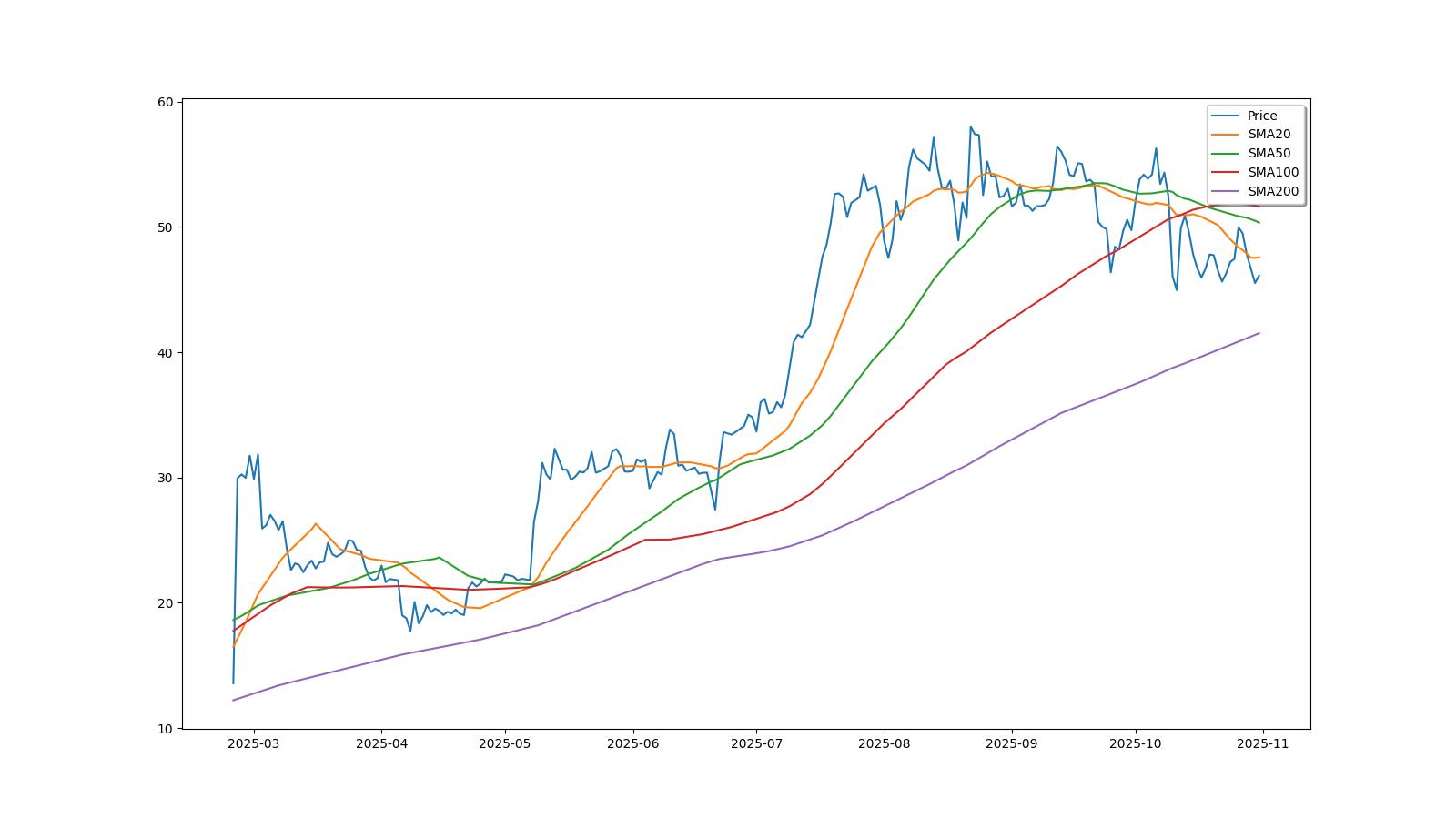 Bazaars Simple Moving Averages