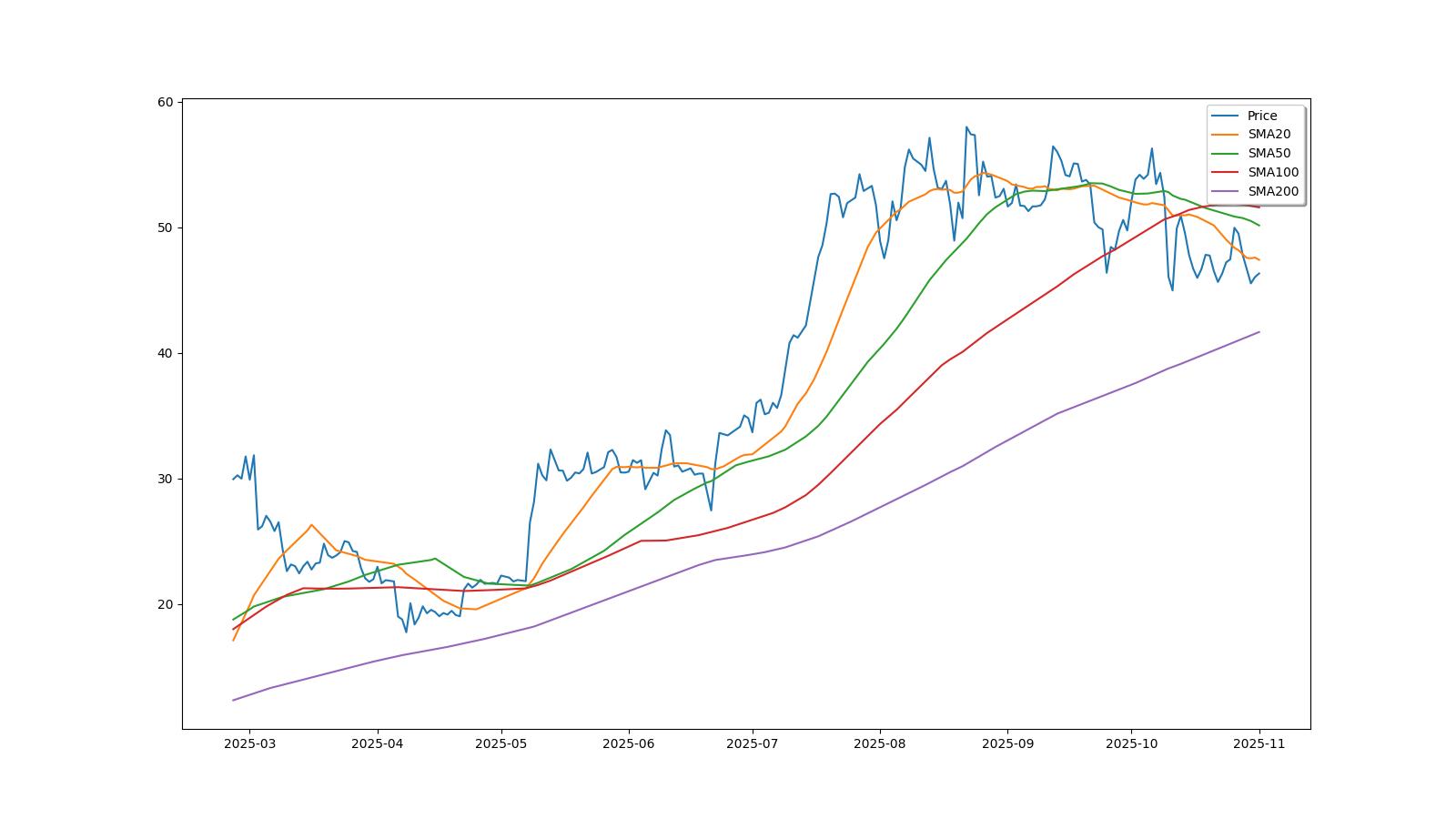 Bazaars Simple Moving Averages