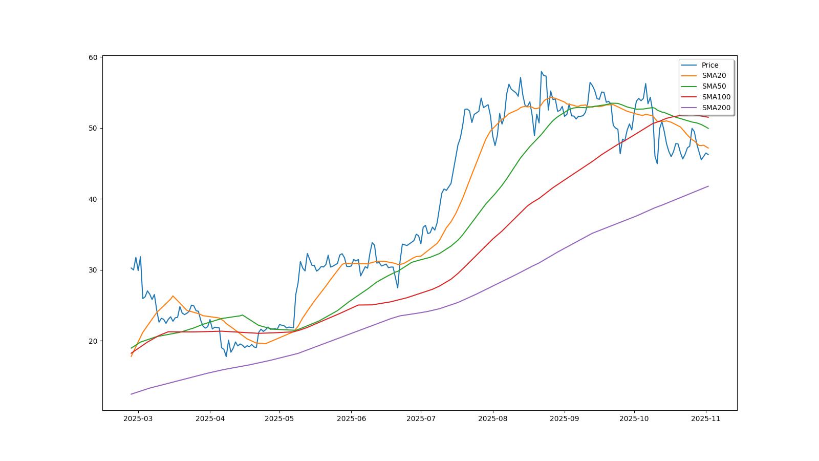 Bazaars Simple Moving Averages